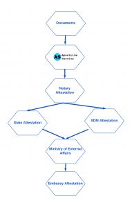 Difference Between Apostille and Attestation in India| Legalization Guide