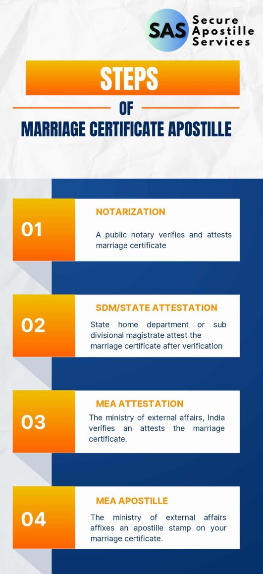 MEA Apostille for Marriage Certificate | Apostille Stamp Marriage ...